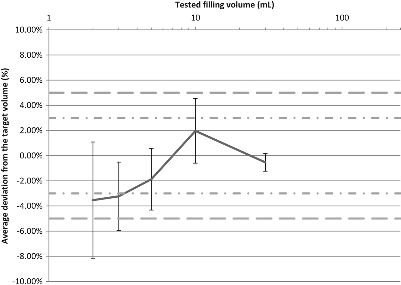Qualification and Performance Evaluation of an Automated ...