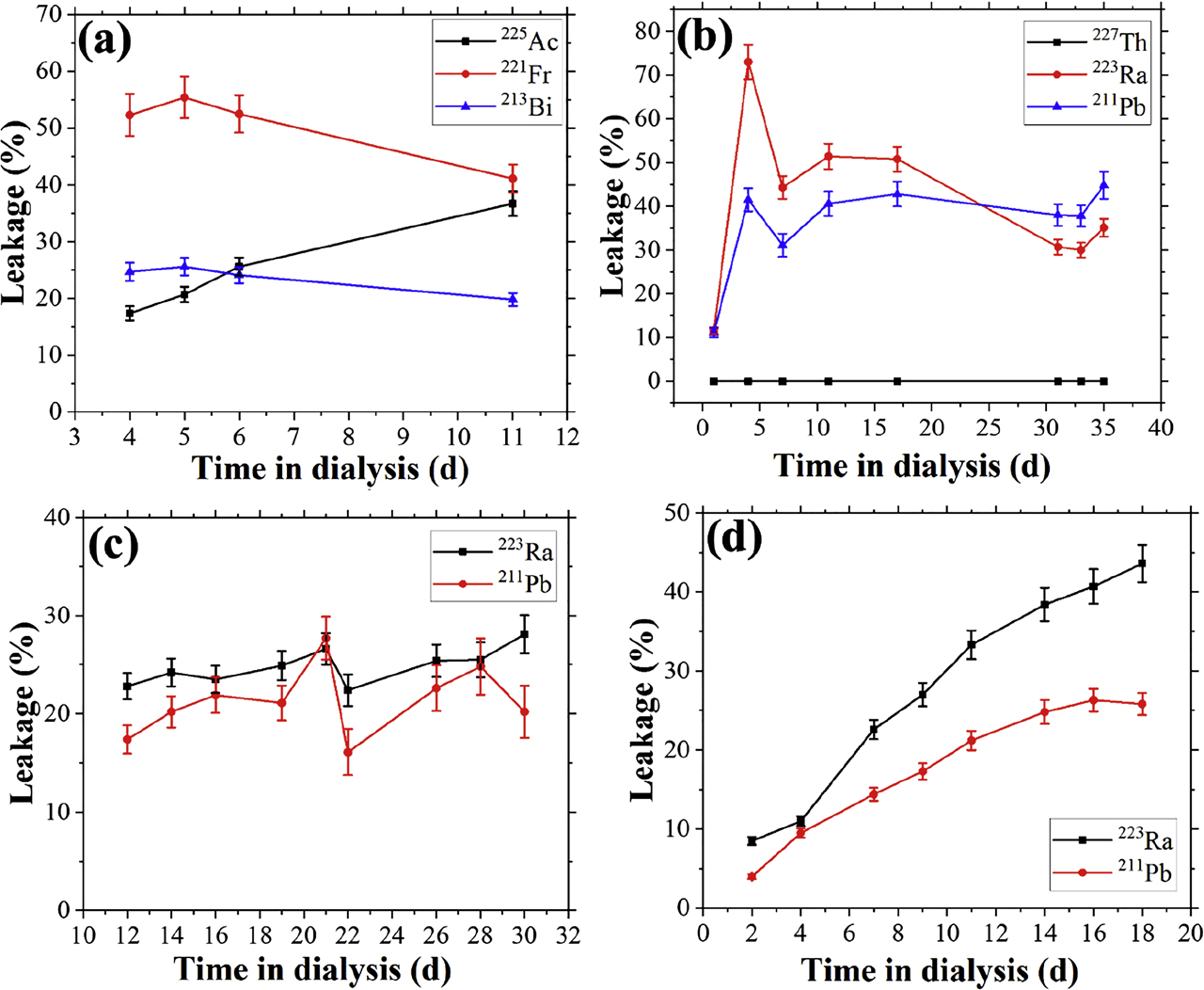 Encapsulation and retention of 225Ac, 223Ra, 227Th, and decay daughters ...