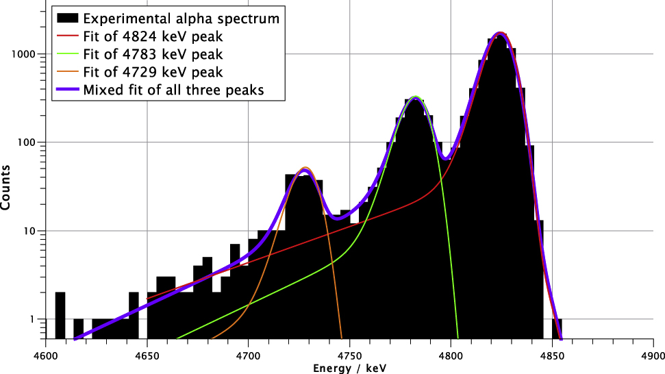 Alpha spectrometric characterization of thin 233U sources for 229(m)Th ...