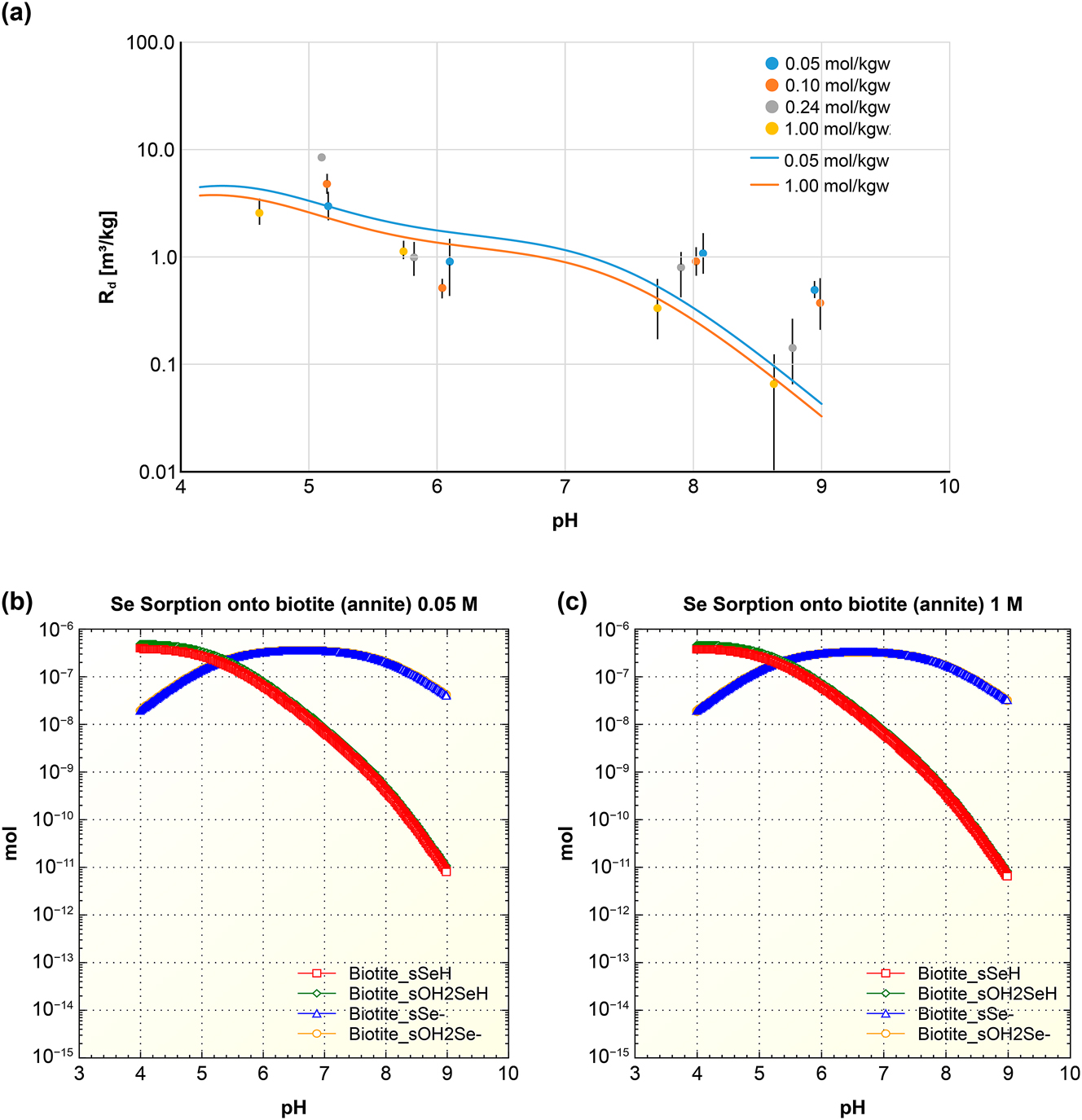 DFT study of Se(-II) sorption on biotite in reducing cond...