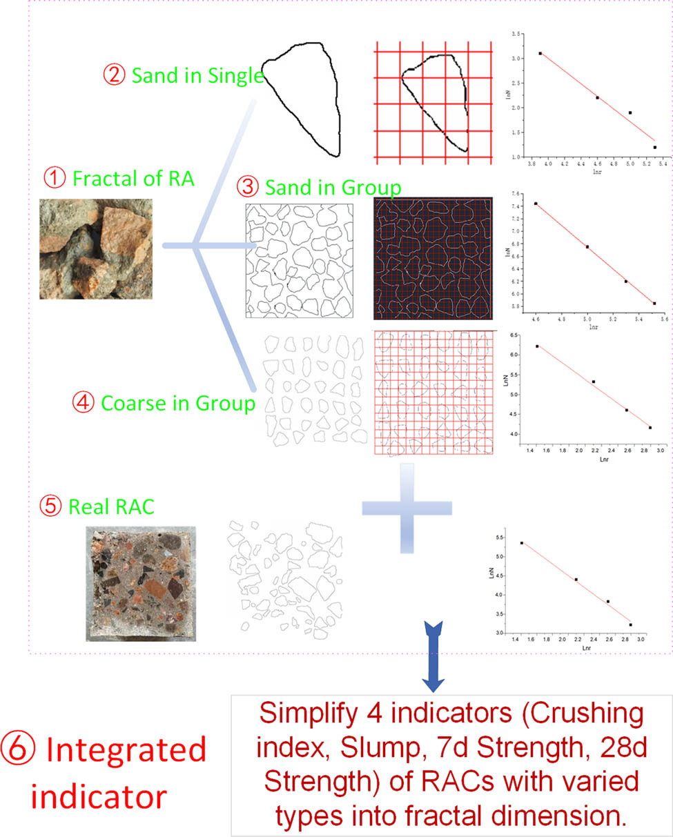 Fractal characteristic of recycled aggregate and its influence on ...