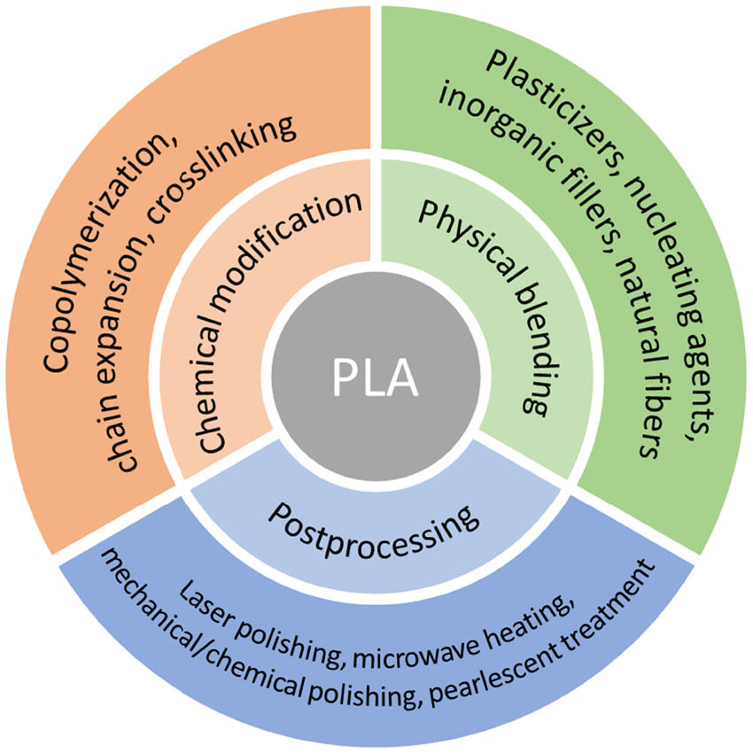 Blending and functionalisation modification of 3D printed polylactic ...