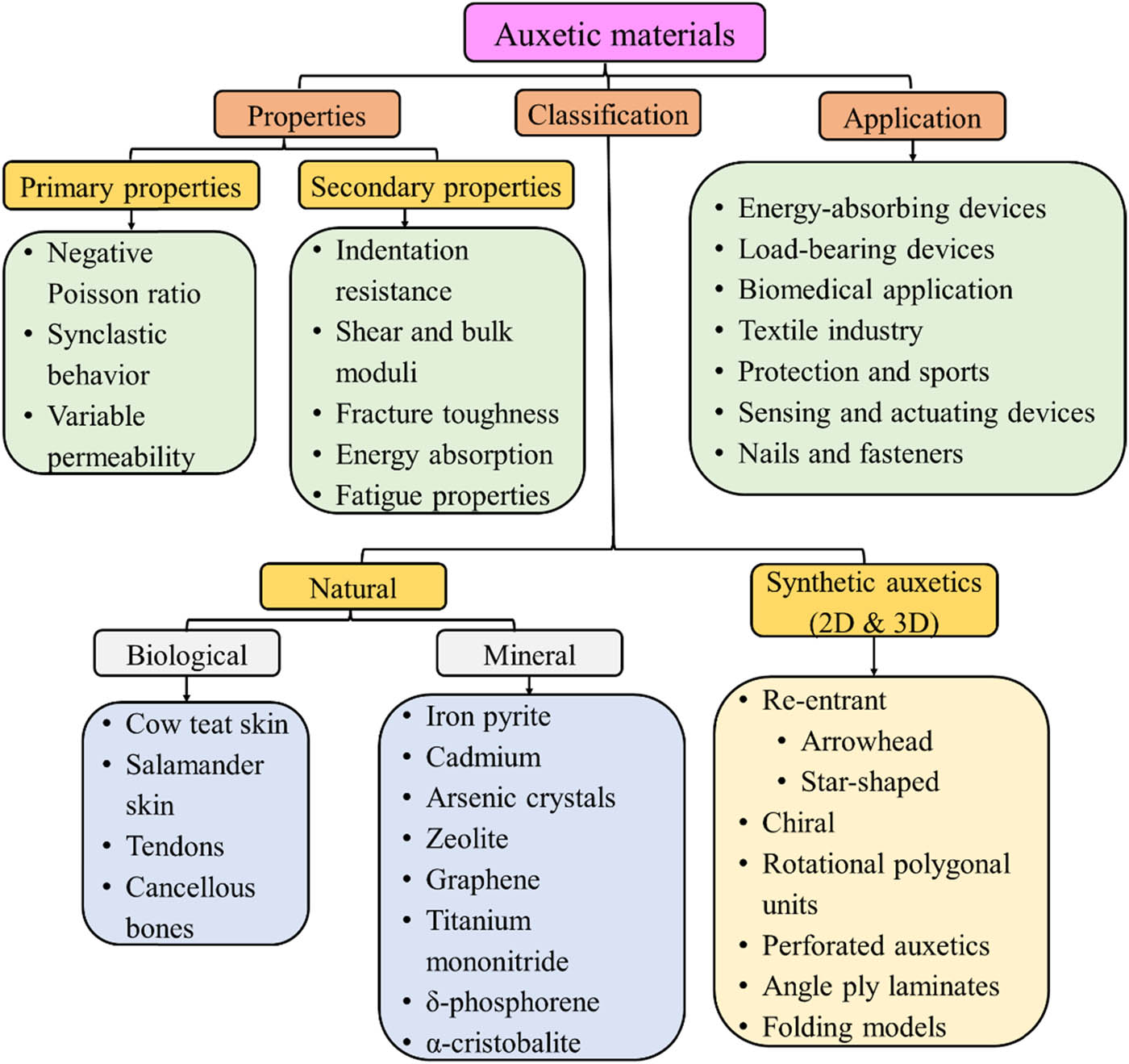 Advancing auxetic materials: Emerging development and innovative applications