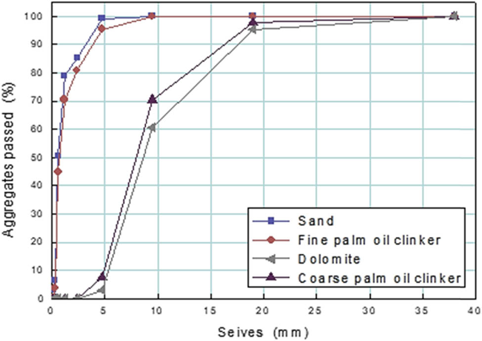 Influence of palm oil ash and palm oil clinker on the properties of lightweight concrete