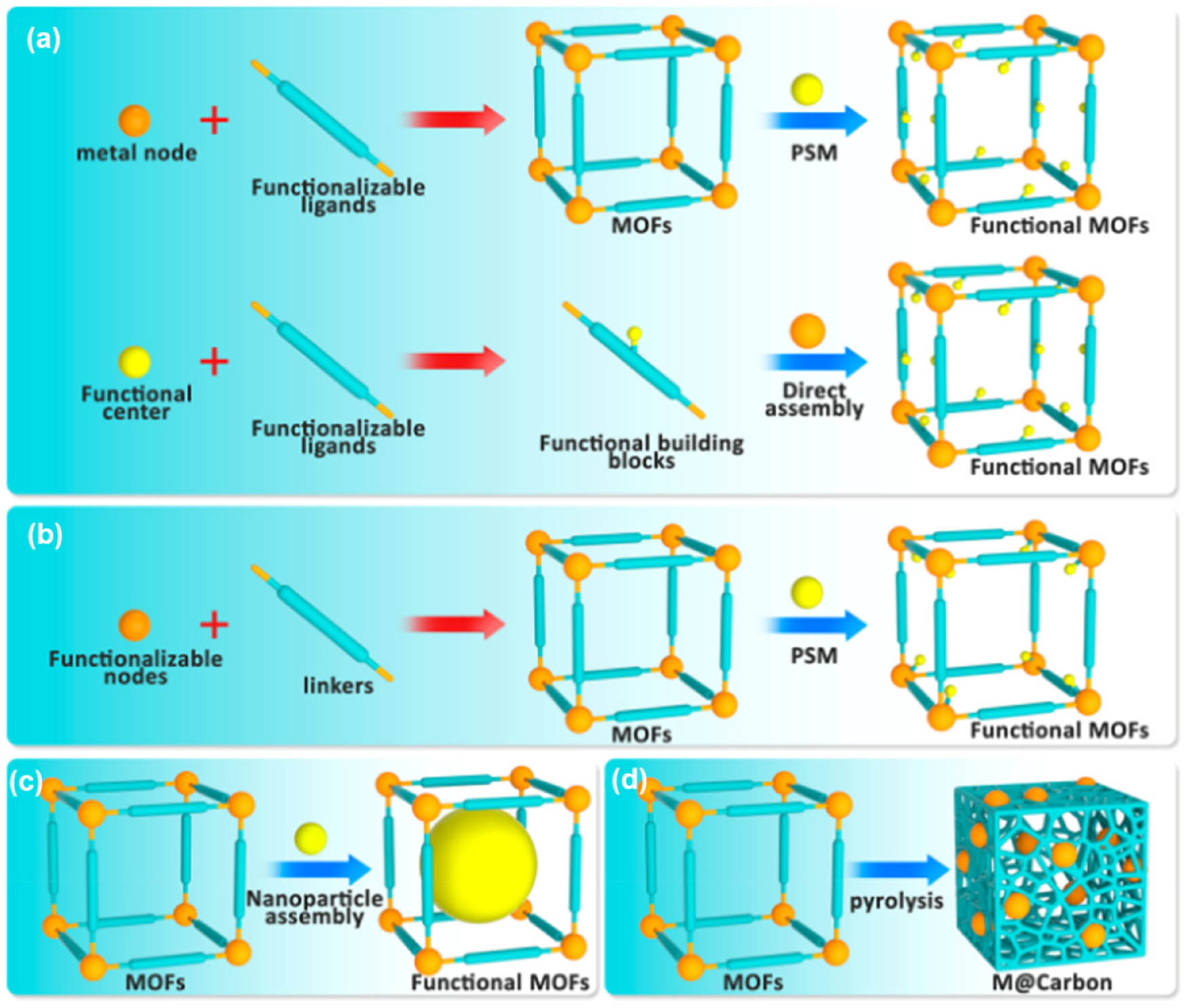 Recent advance of MOFs in Fenton-like reaction