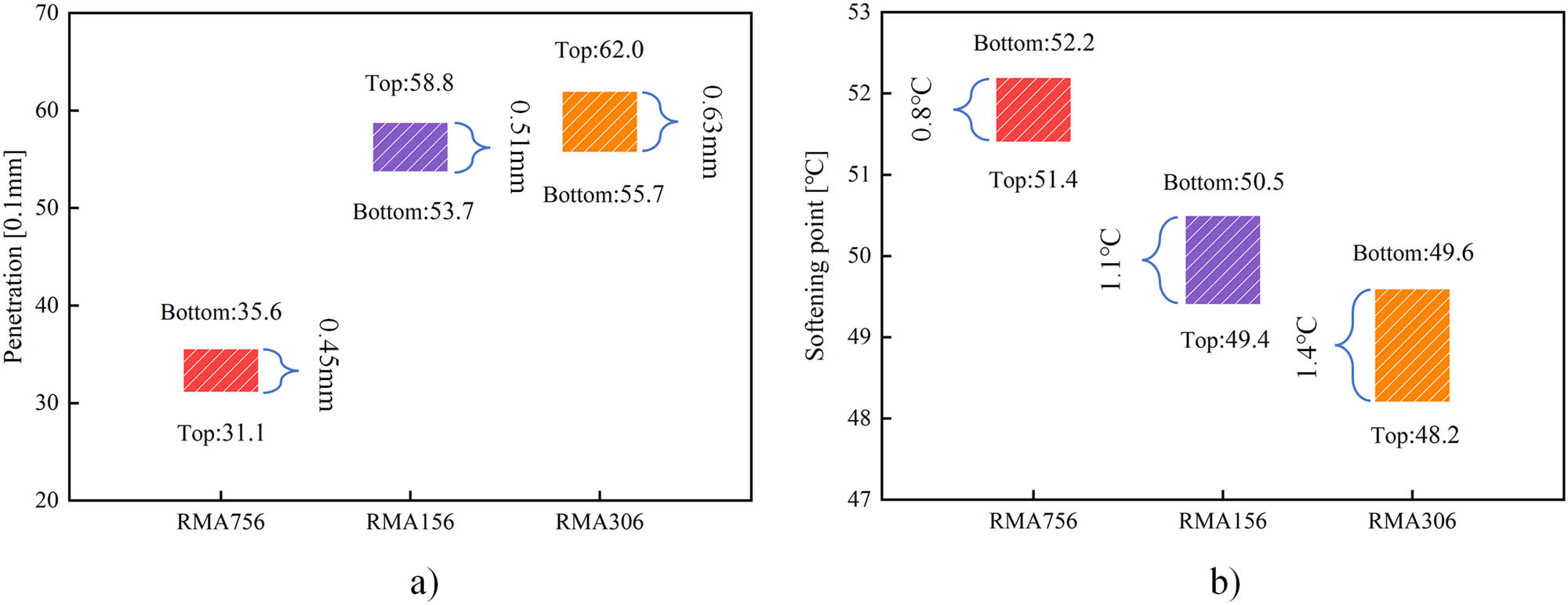 Compatibility between polyurea resin modifier and asphalt binder based on segregation and ...