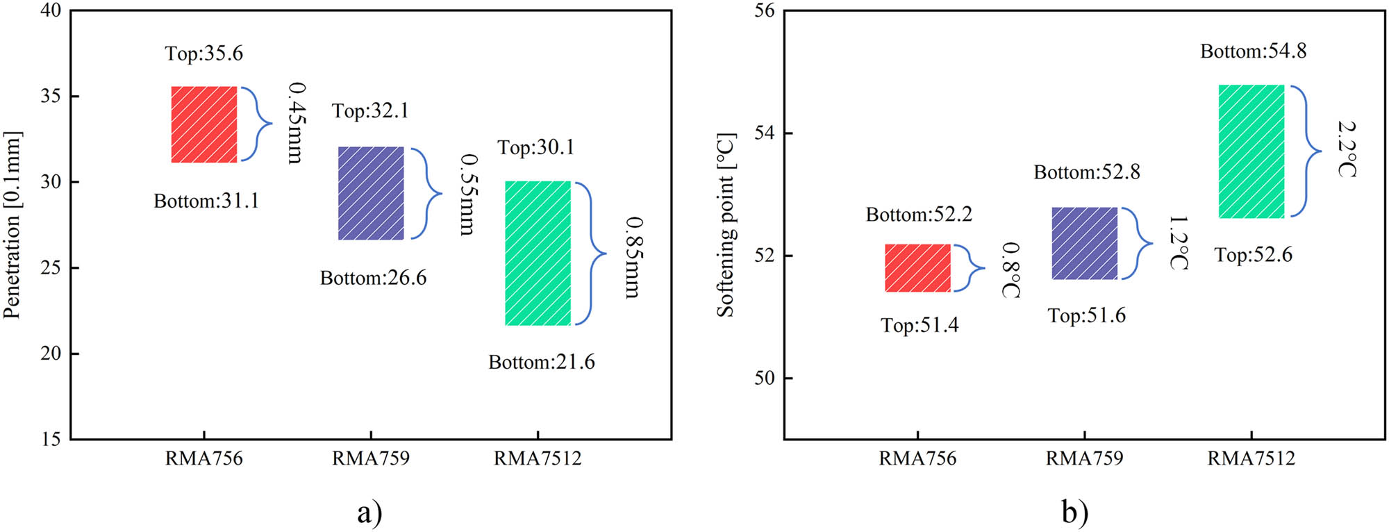 Compatibility between polyurea resin modifier and asphalt binder based on segregation and ...