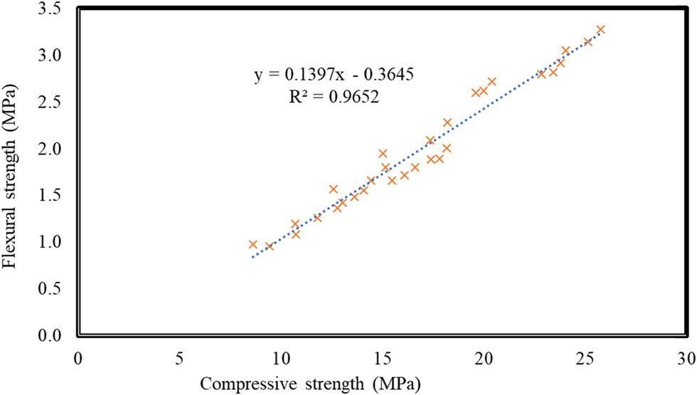 Transforming waste into value: Advancing sustainable construction ...