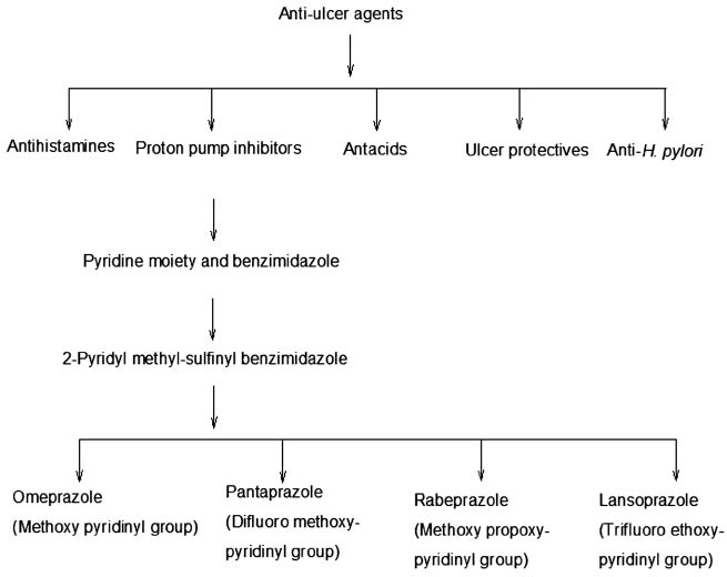 Proton pump inhibitors: recent developments in analytical methodologies