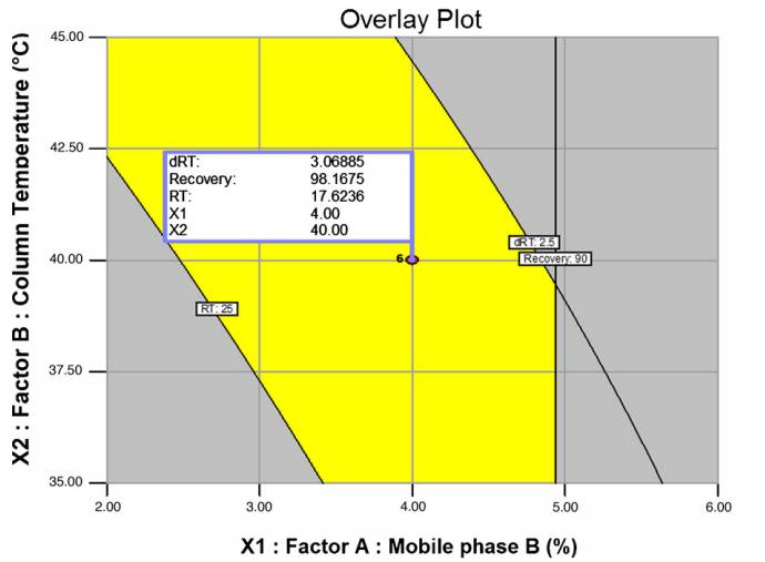 Design of experiments in liquid chromatography (HPLC) analysis of ...