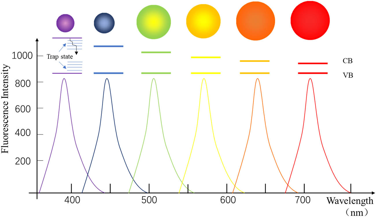 Synthesis of group I–III–VI semiconductor quantum dots and its ...