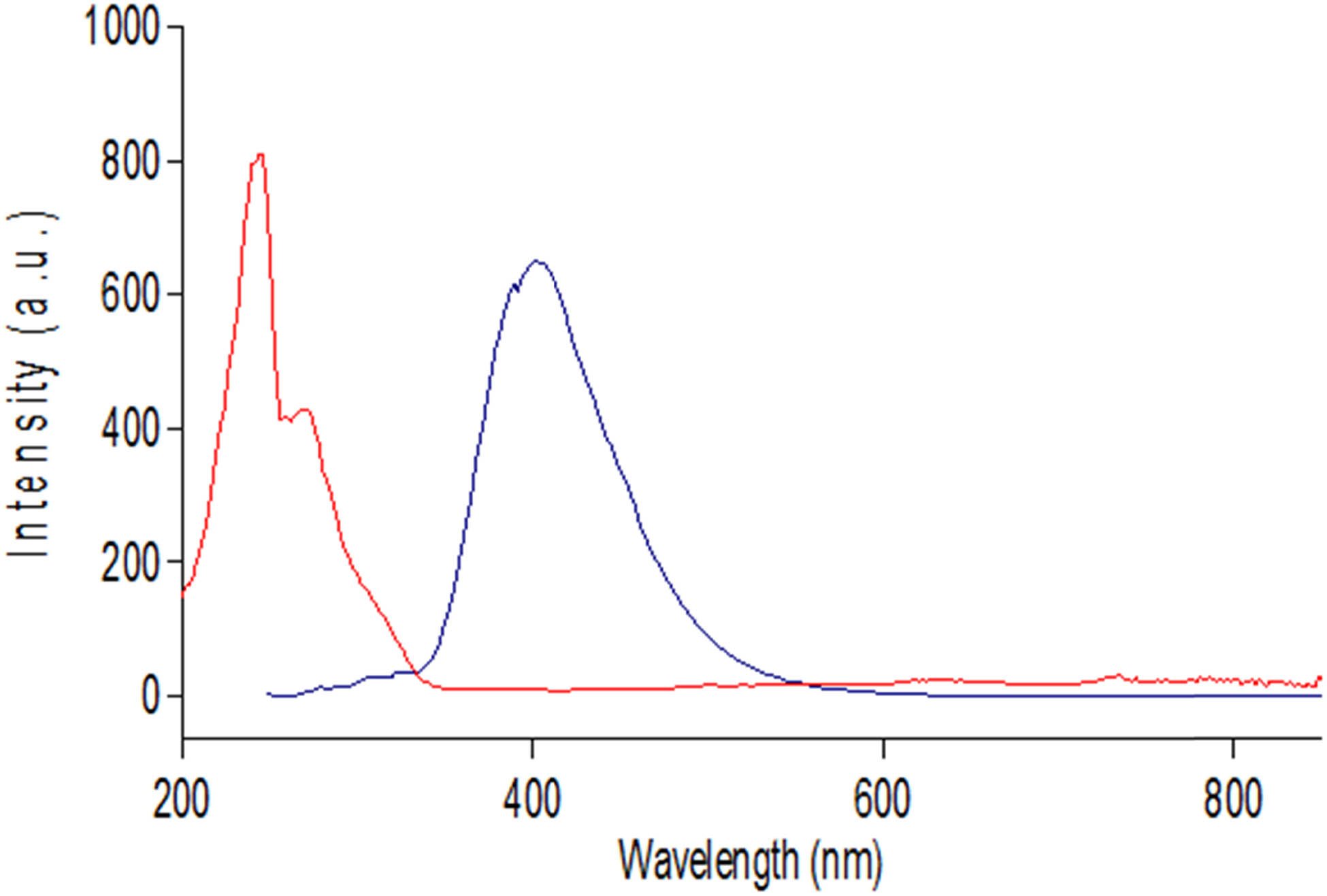 Green novel photometric and planar chromatographic assays of remdesivir ...