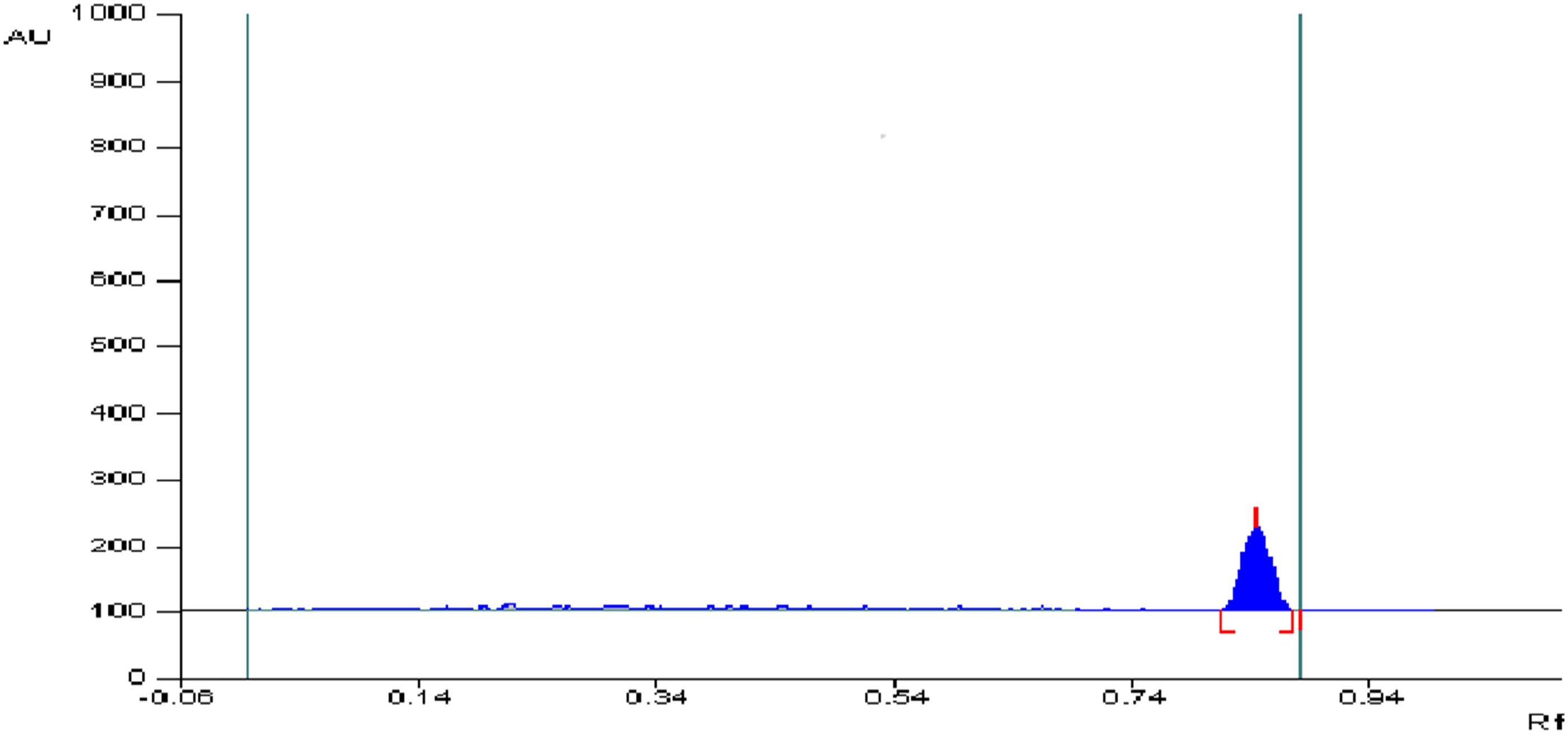 Green novel photometric and planar chromatographic assays of remdesivir ...