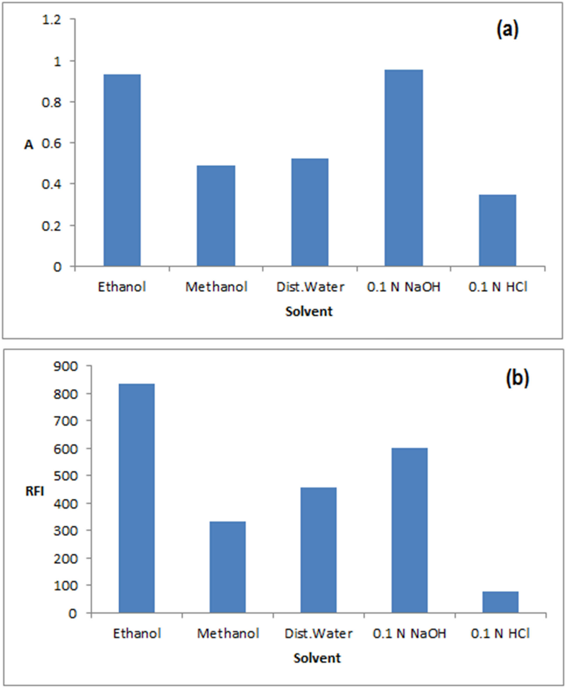 Green novel photometric and planar chromatographic assays of remdesivir ...