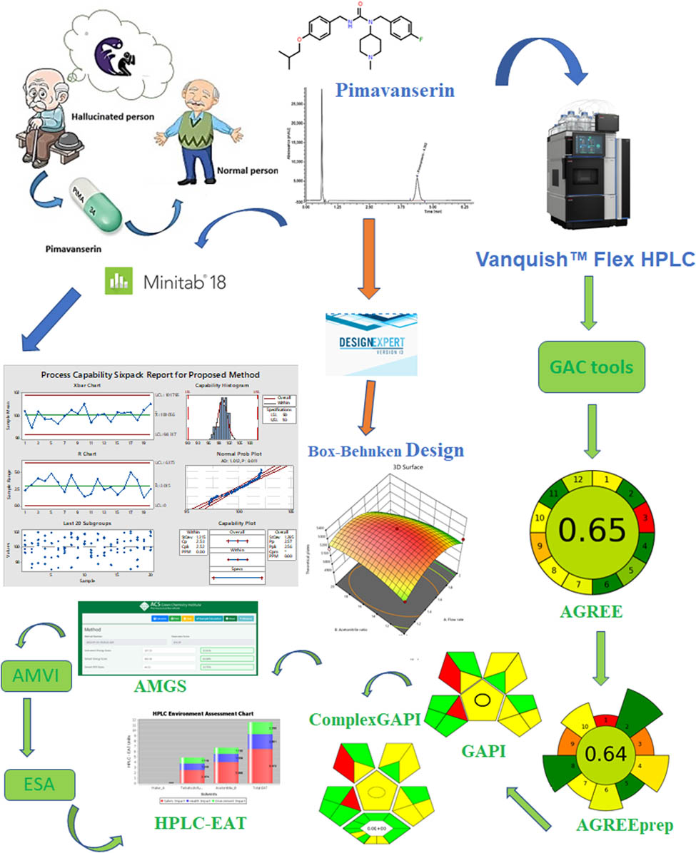 A novel Six Sigma approach and eco-friendly RP-HPLC technique for determination of pimavanserin ...