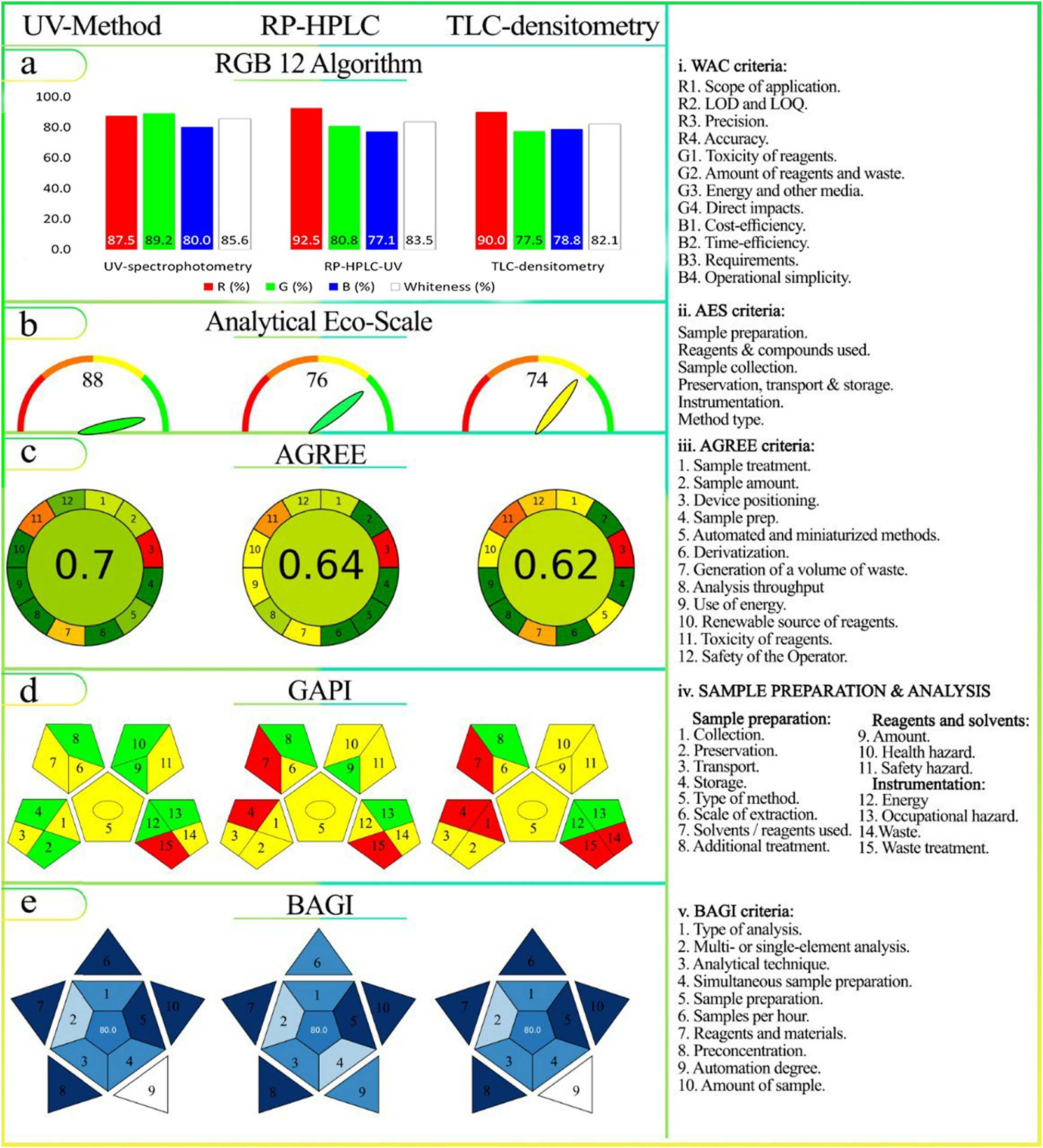 KPI-based standards benchmarking for the preference of different ...