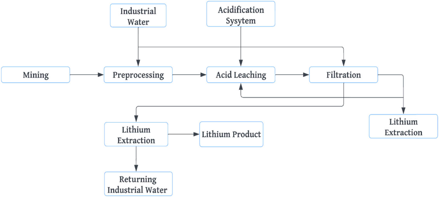 Analytical determination techniques for lithium – A review