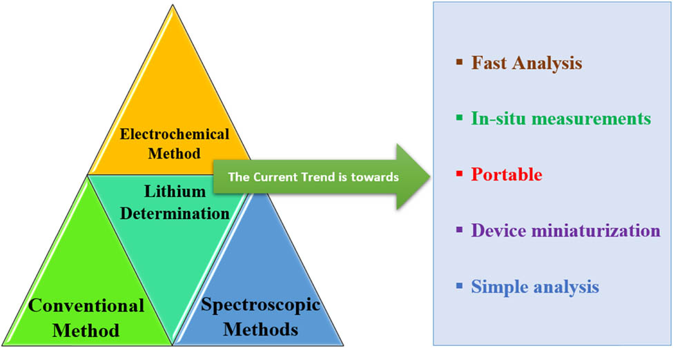 Analytical determination techniques for lithium – A review