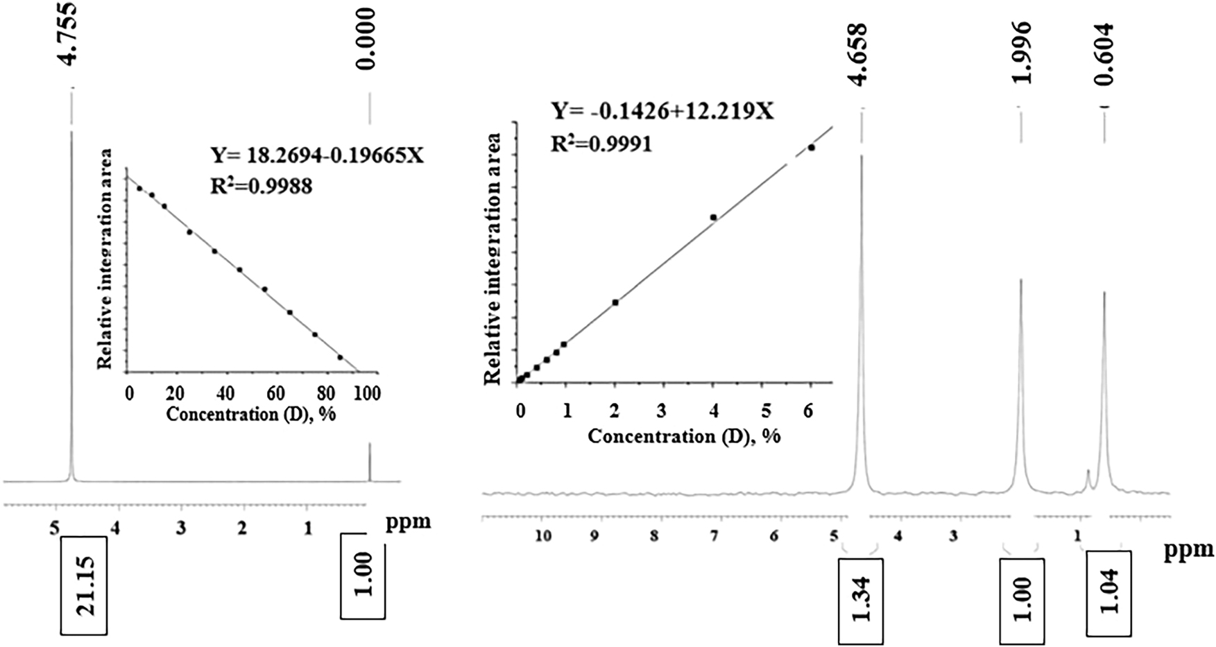 Measuring deuterium concentration in water