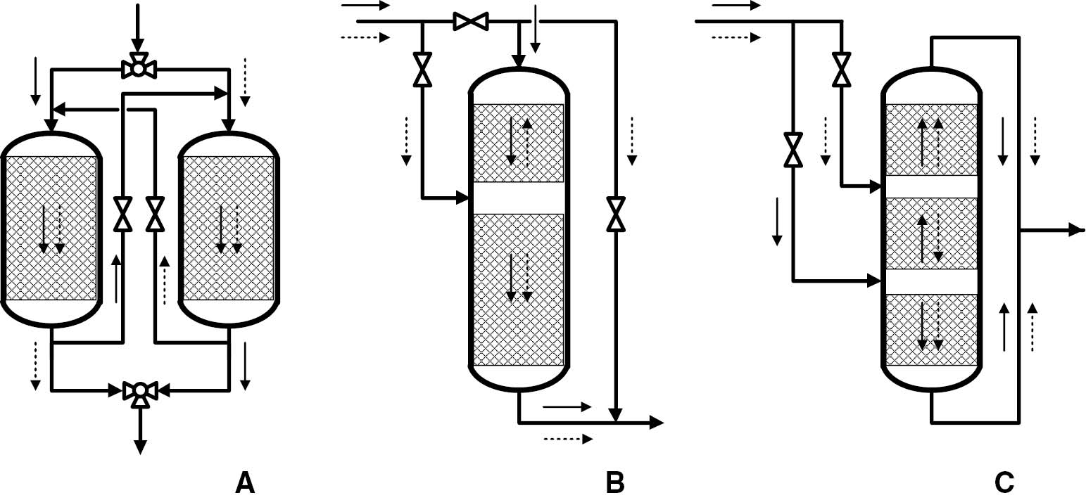 Unsteady-state operation of reactors with fixed catalyst beds