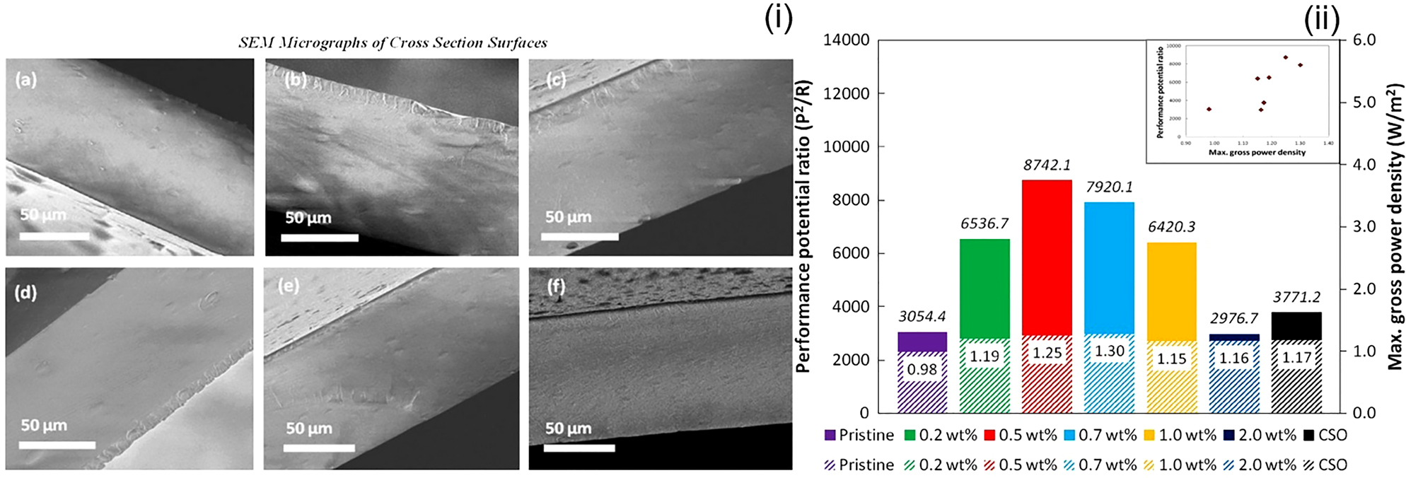 Principles of reverse electrodialysis and development of integrated ...