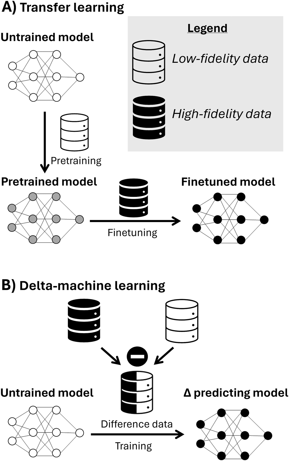 Machine learning applications for thermochemical and kinetic property prediction