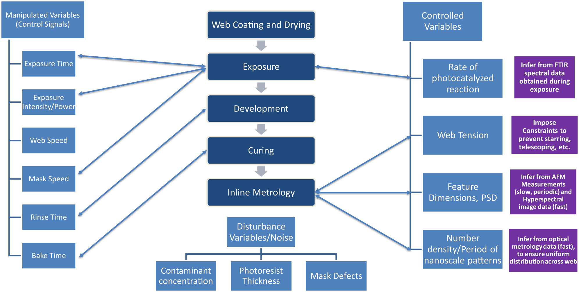 Recent advances in continuous nanomanufacturing: focus on machine learning-driven process control