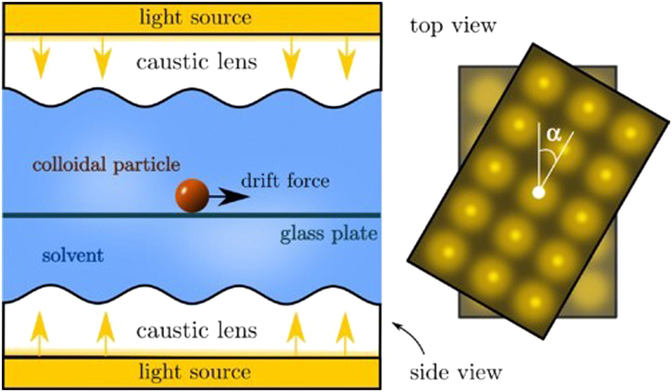 Particle dynamics in optical tweezer systems