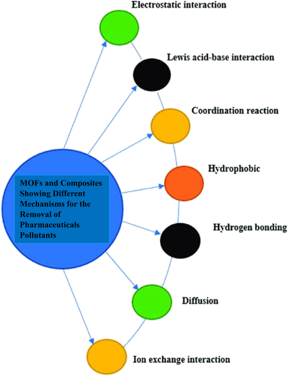 Cutting-edge metal-organic frameworks: revolutionizing the adsorptive ...