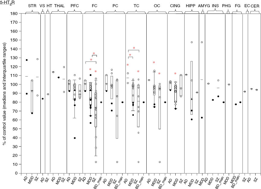 Different patterns of 5-HT receptor and transporter dysfunction in ...