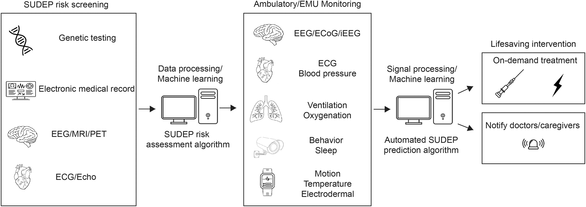 Toward automated prediction of sudden unexpected death in epilepsy