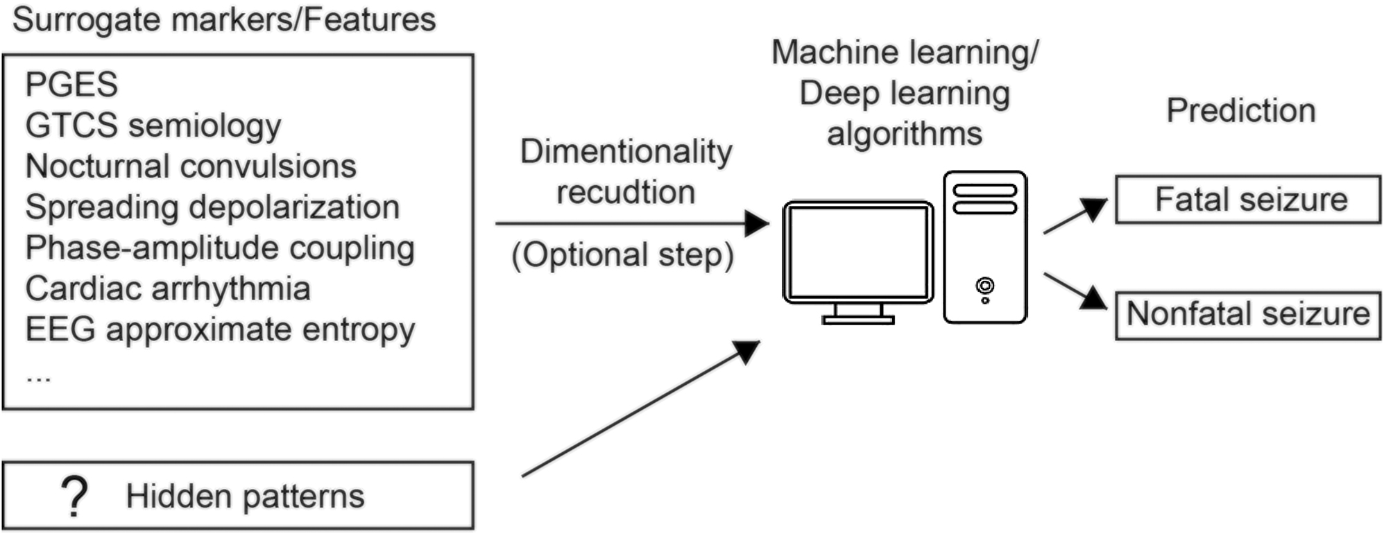 Toward automated prediction of sudden unexpected death in epilepsy