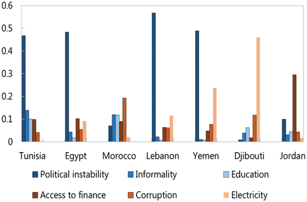 Political Stability, Firm Characteristics and Performance: Evidence ...