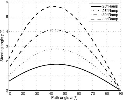 Simulation and experimental validation of gaps and bridgi...