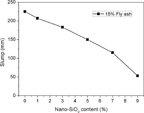 Combined effect of nano-SiO2 particles and steel fibers on flexural properties of concrete ...