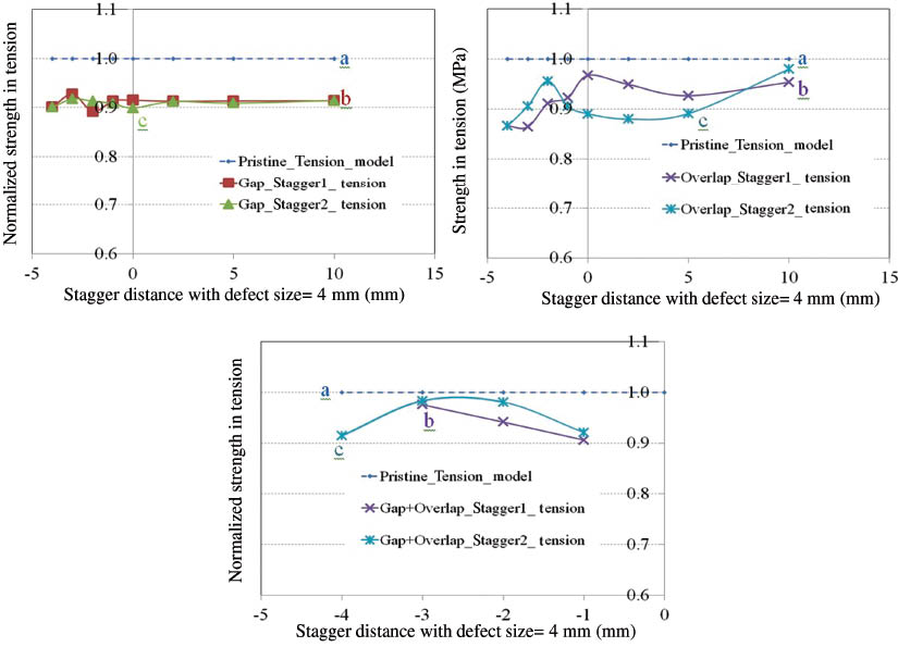Modelling the effect of gaps and overlaps in automated fibre placement ...