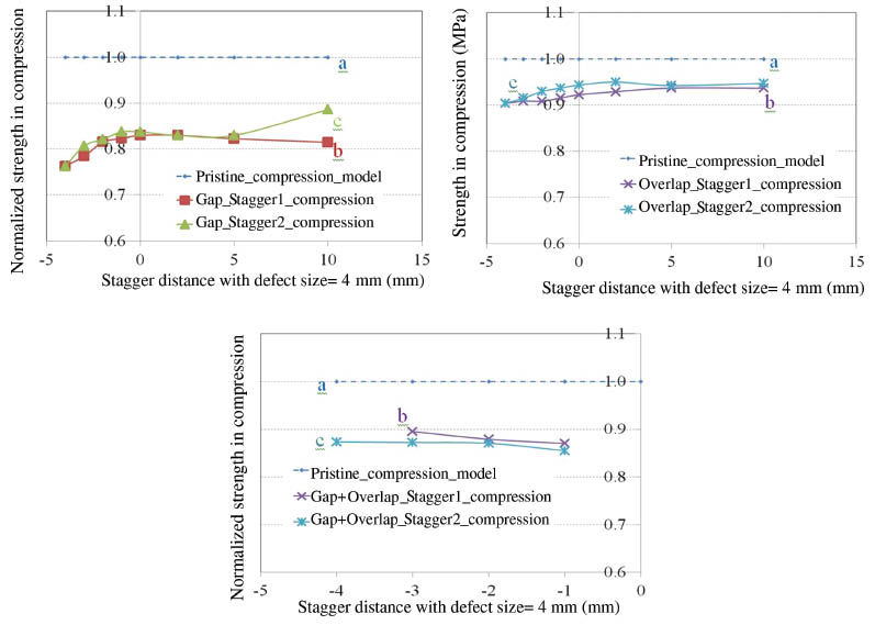 Modelling the effect of gaps and overlaps in automated fibre placement ...