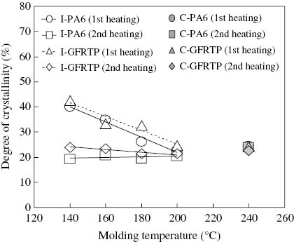 Evaluation of new GFRTP and CFRTP using epsilon caprolact...