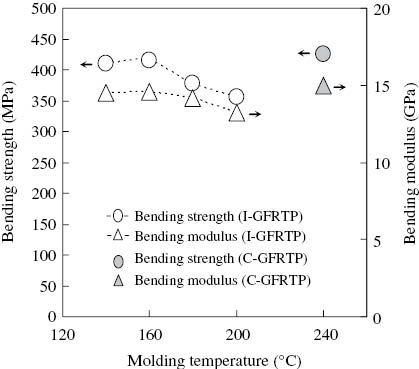 Evaluation of new GFRTP and CFRTP using epsilon caprolact...