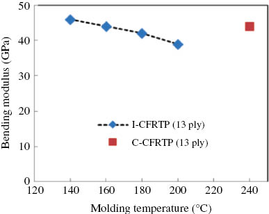 Evaluation of new GFRTP and CFRTP using epsilon caprolact...