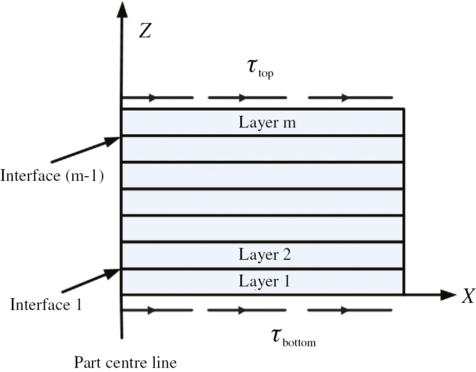 A model on the curved shapes of unsymmetric laminates inc...