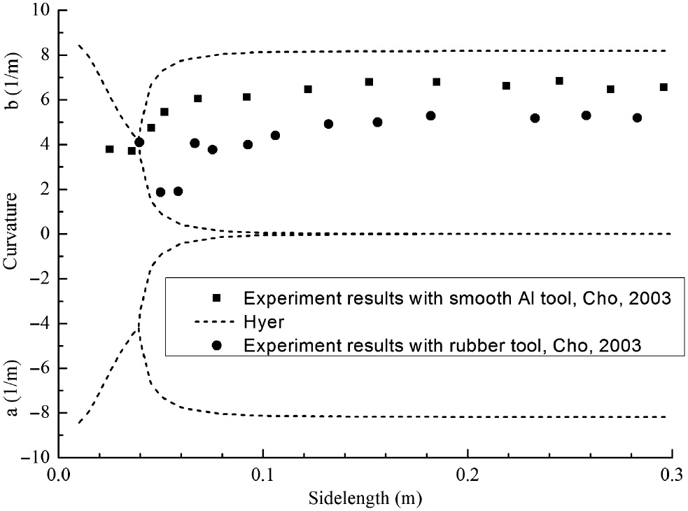 A model on the curved shapes of unsymmetric laminates inc...