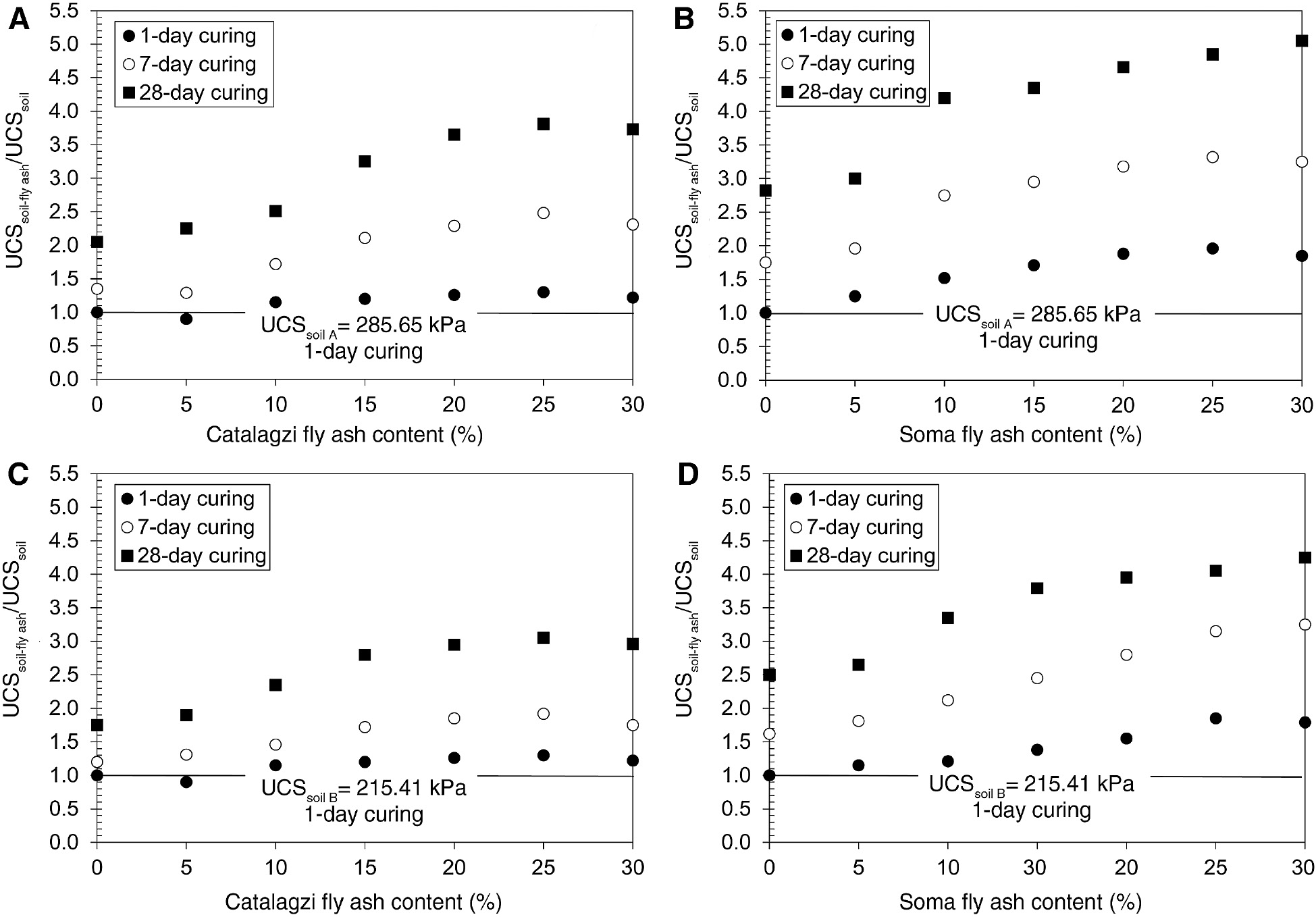 Engineering behavior of clay soils stabilized with class C and class F ...