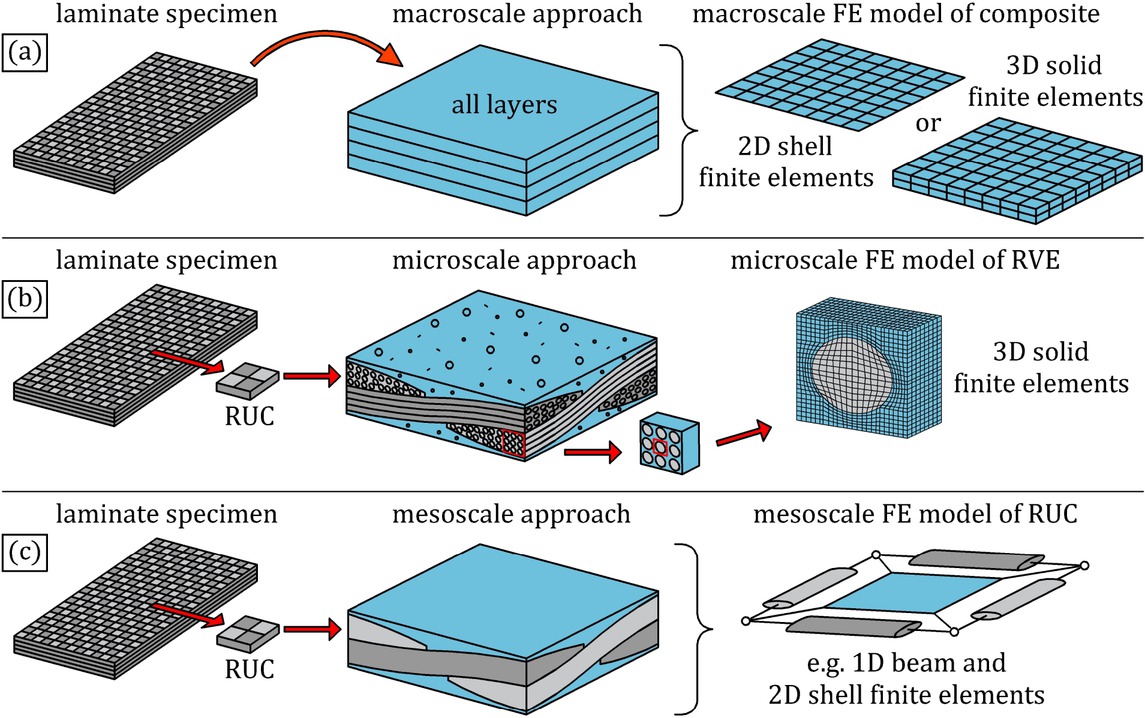 Finite element model of laminate construction element with multi-phase microstructure