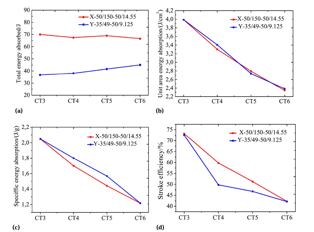 Cushioning energy absorption of regular polygonal paper c...