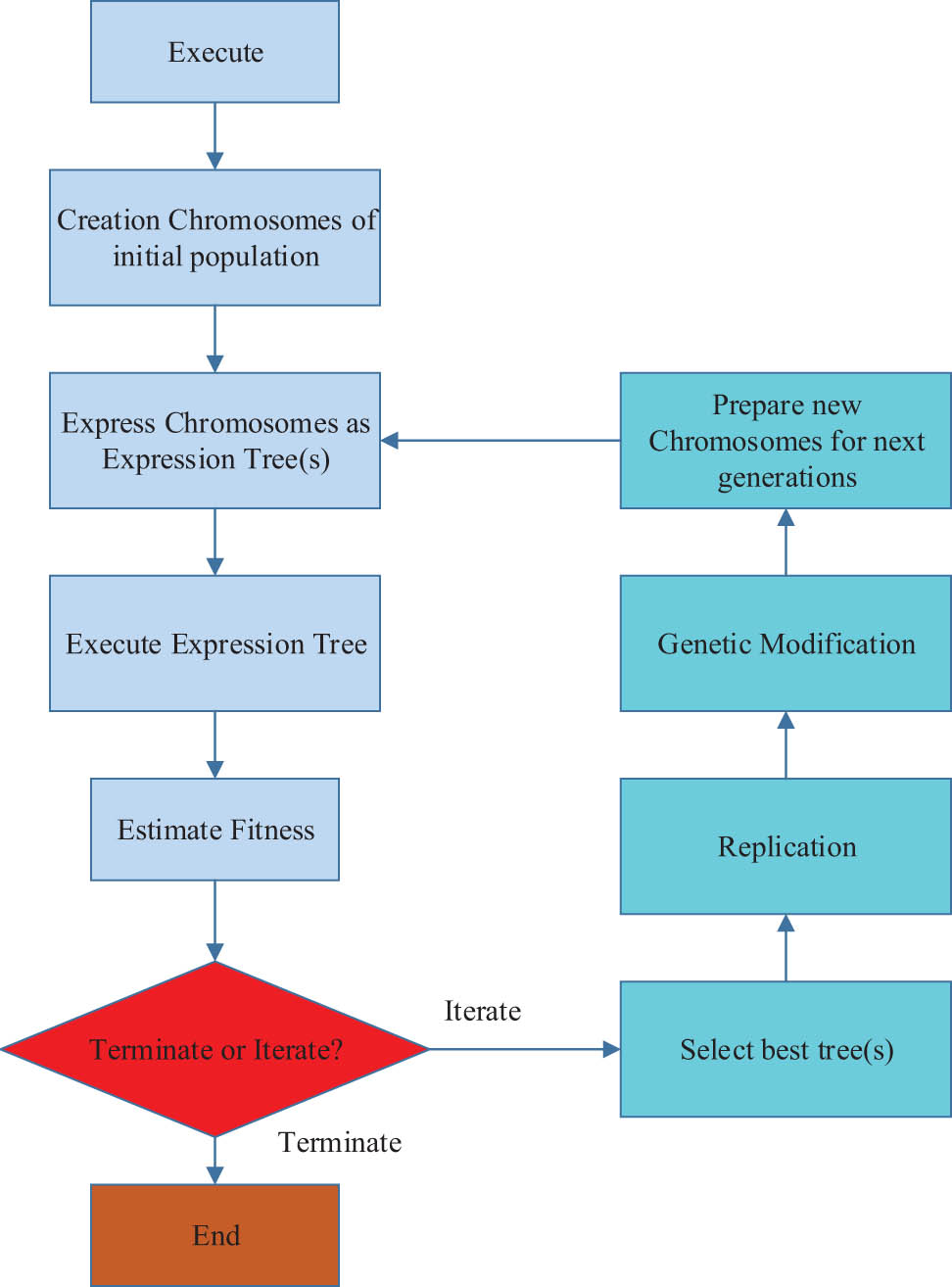 Prediction of the rubberized concrete behavior: A comparison of gene ...
