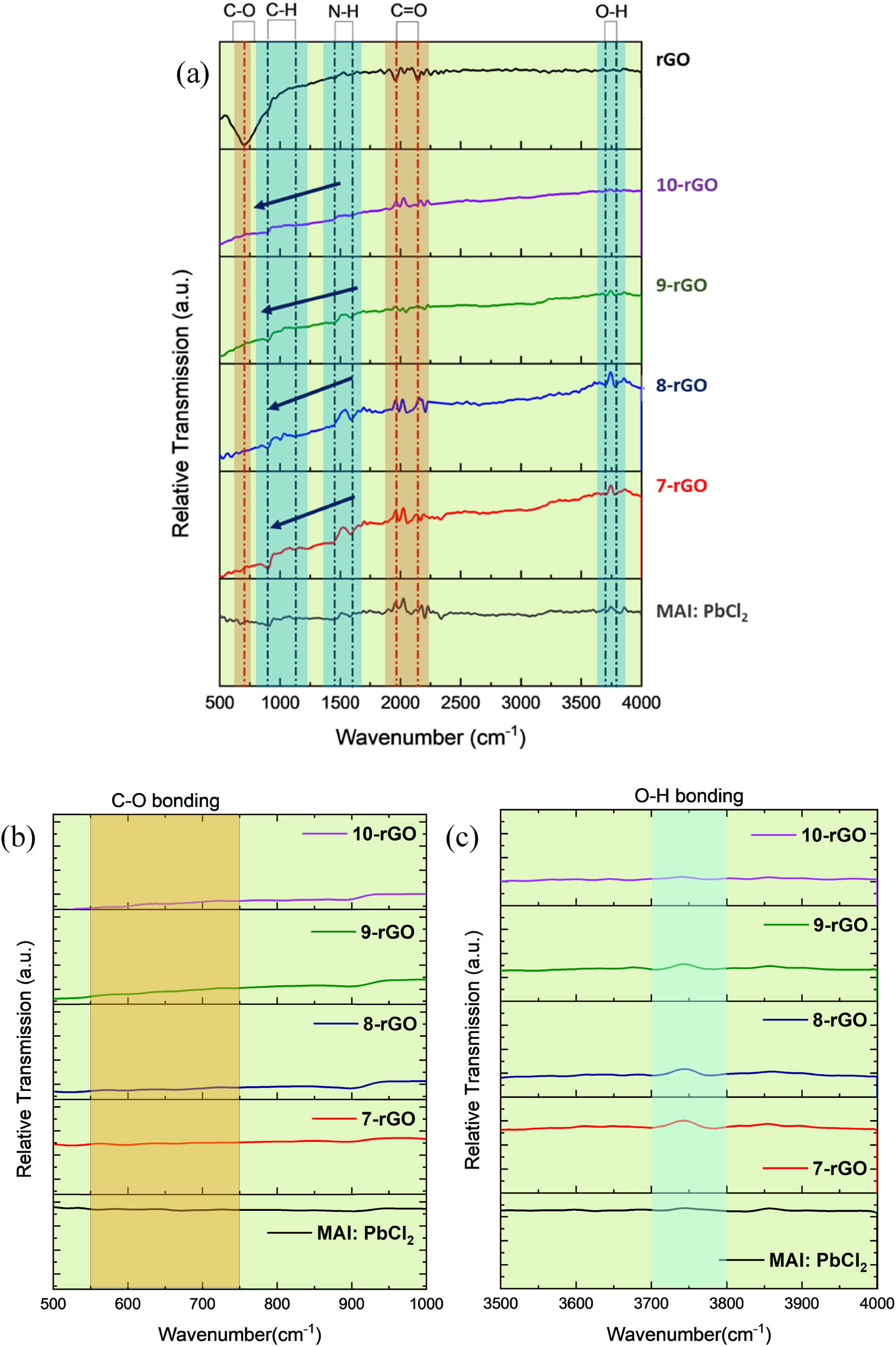 Optimization of rGO content in MAI:PbCl2 composites for e...