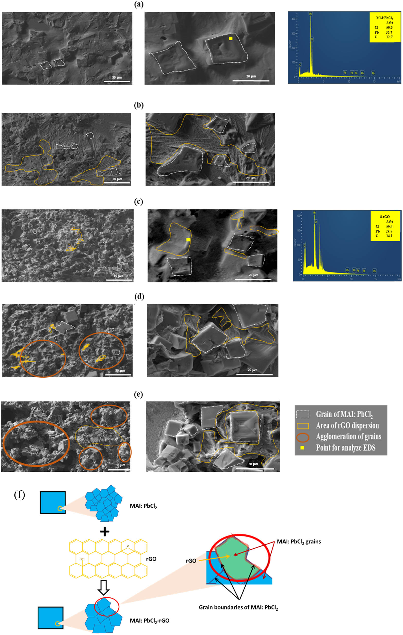Optimization of rGO content in MAI:PbCl2 composites for e...