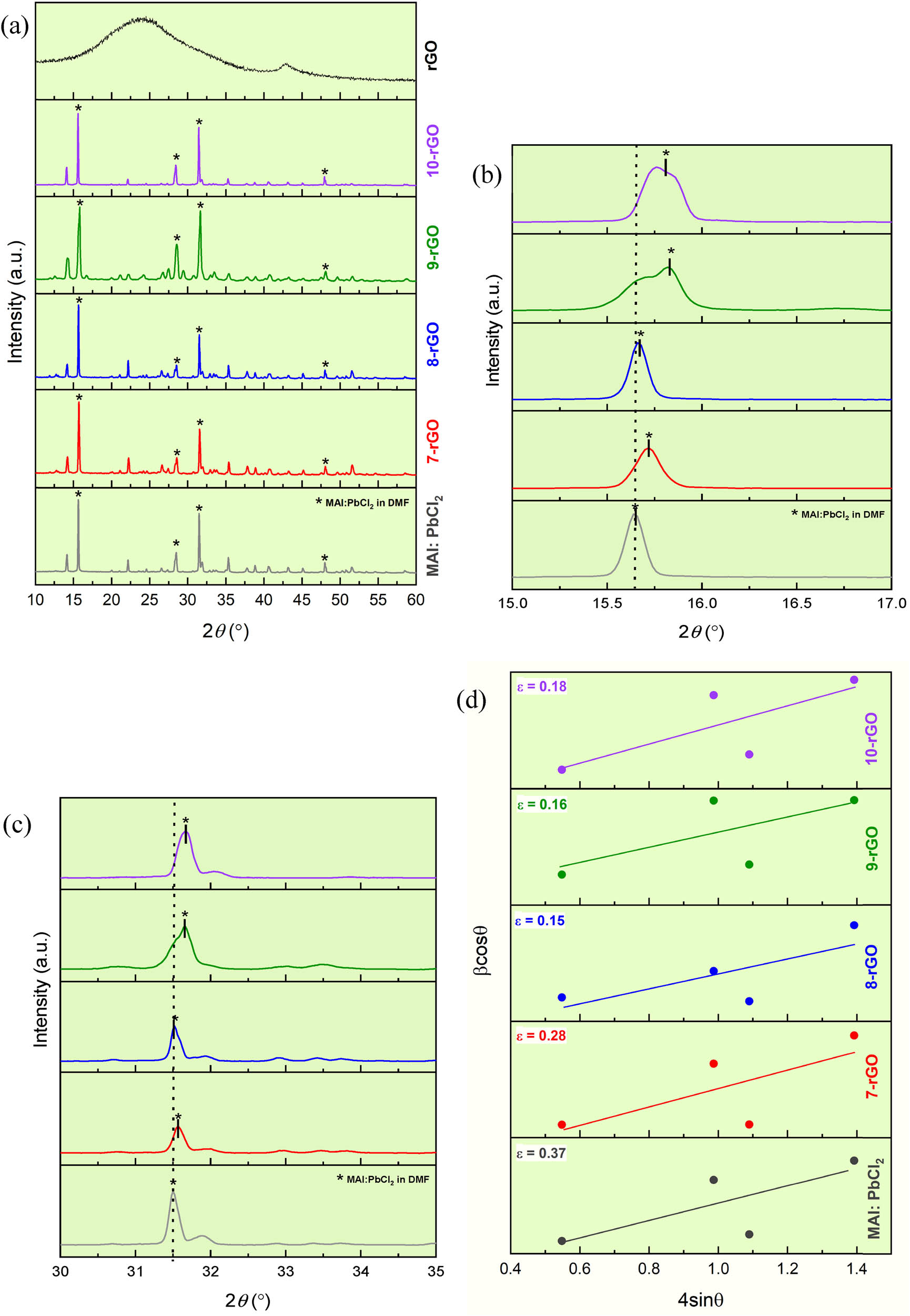 Optimization of rGO content in MAI:PbCl2 composites for enhanced ...