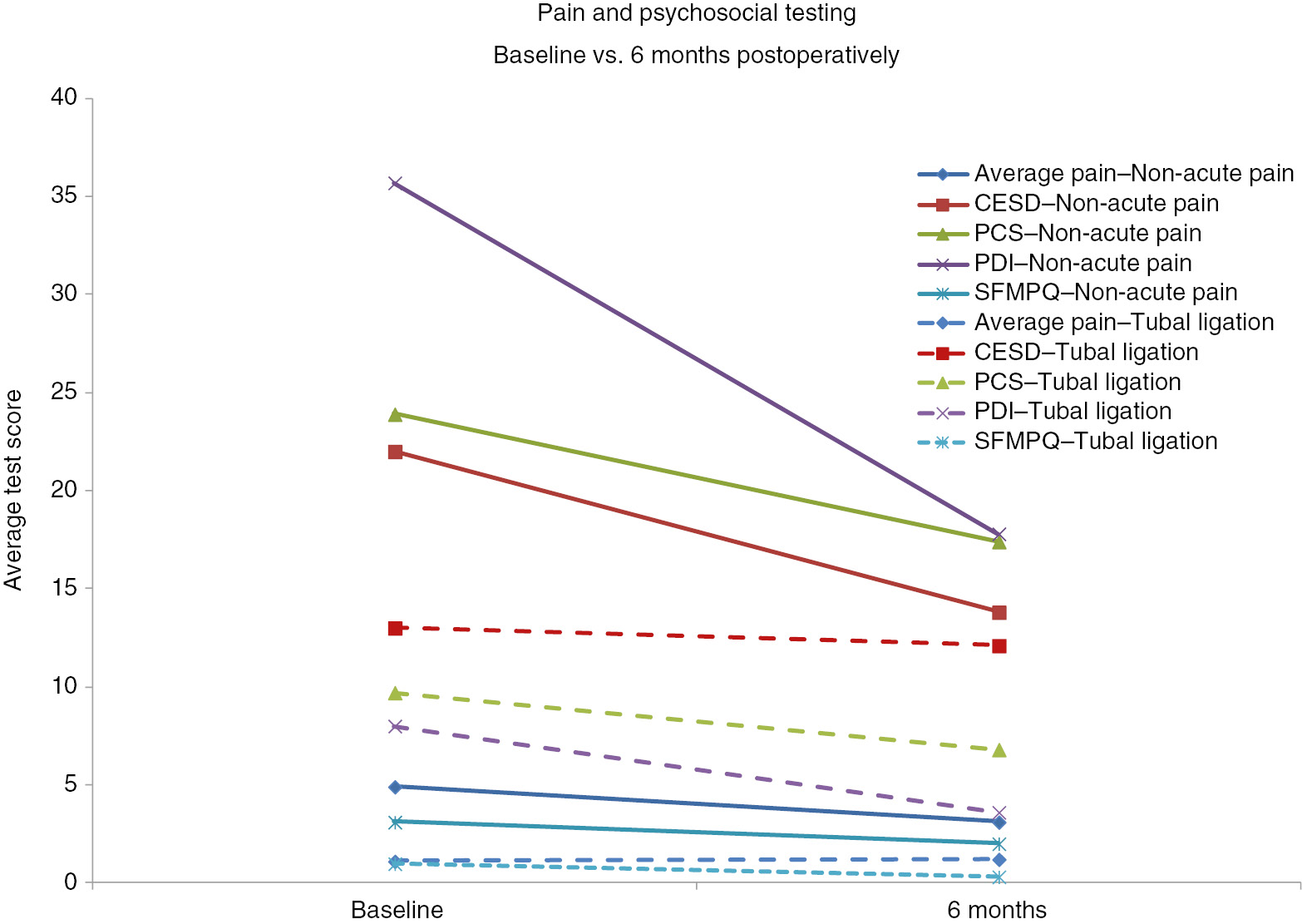 Pain, psychosocial tests, pain sensitization and laparoscopic pelvic ...